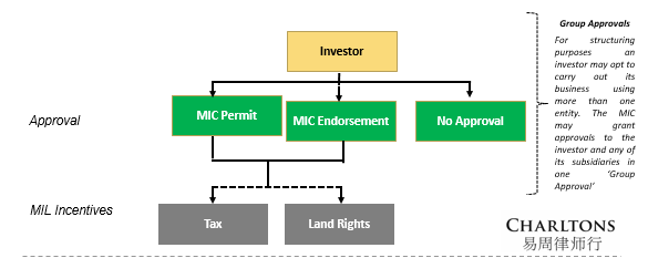 Myanmar Investment Commission Approvals